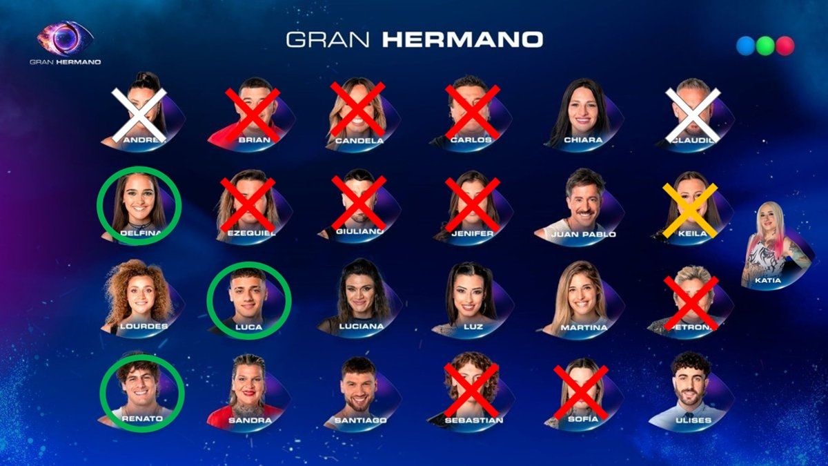 Gran Hermano: ¿Quién ganó el liderazgo de la semana y se salva de la ...