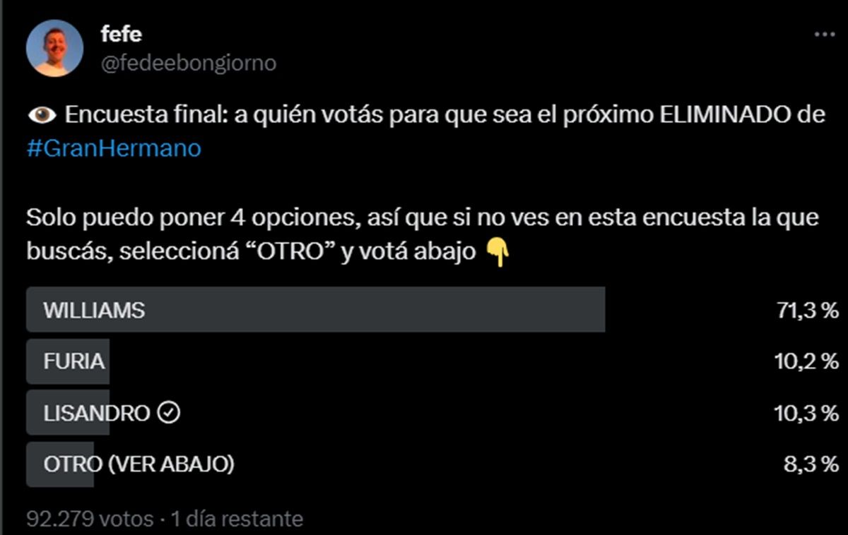 Minuto a Minuto: ¿Quién se va de Gran Hermano según las encuestas en redes?